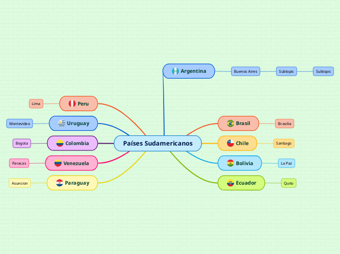 Países Sudamericanos - Mind Map